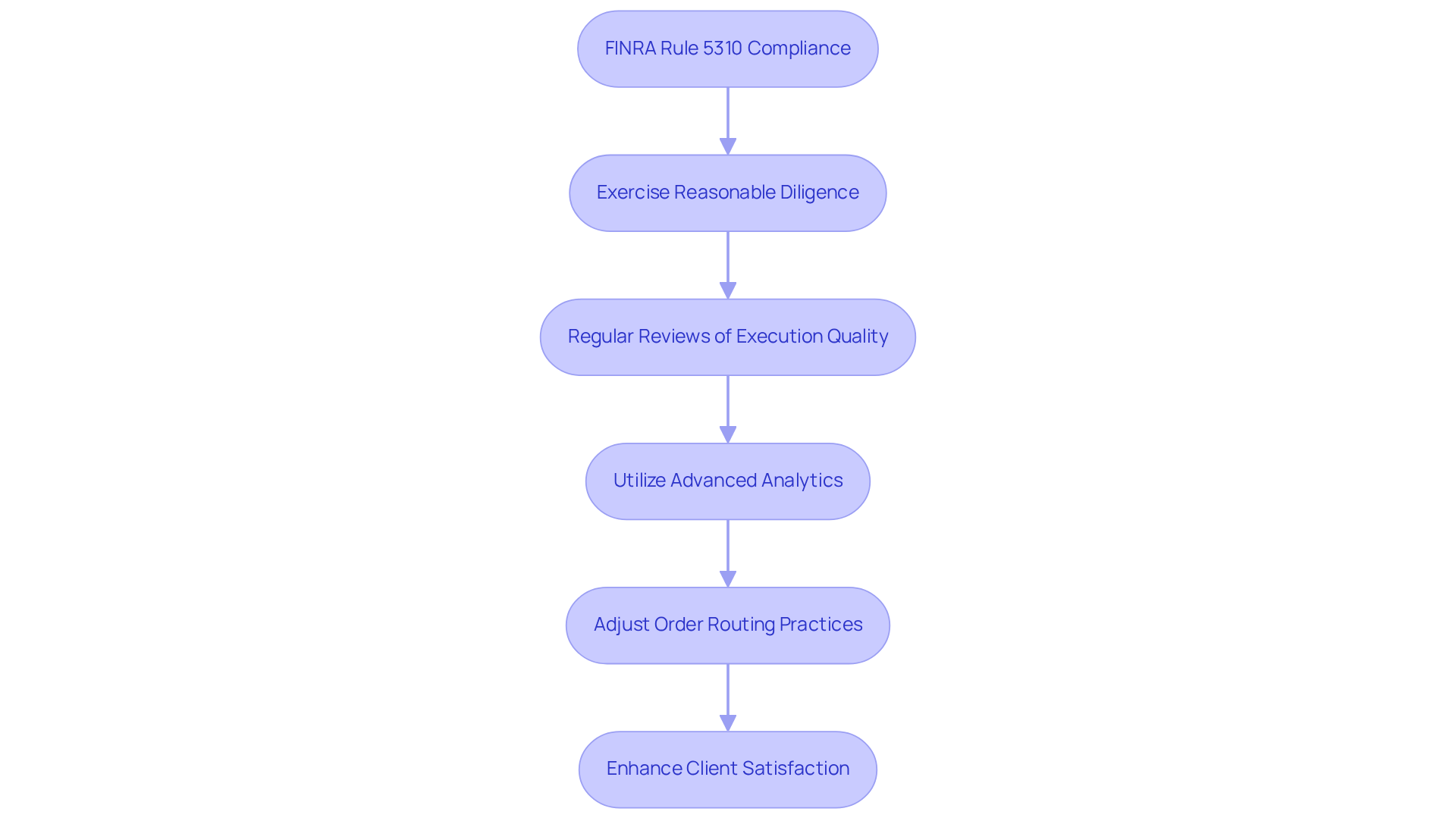 Each box represents a step in the compliance process for FINRA Rule 5310. Follow the arrows to see how each action leads to the next, ensuring that broker-dealers secure the best execution for their clients.