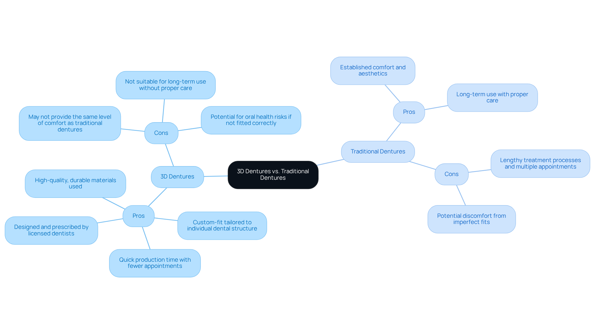 The central node represents the main topic, while the branches show the advantages and disadvantages of 3D dentures compared to traditional ones. Each pro and con is listed under the appropriate category, making it easy to see the benefits and drawbacks at a glance.
