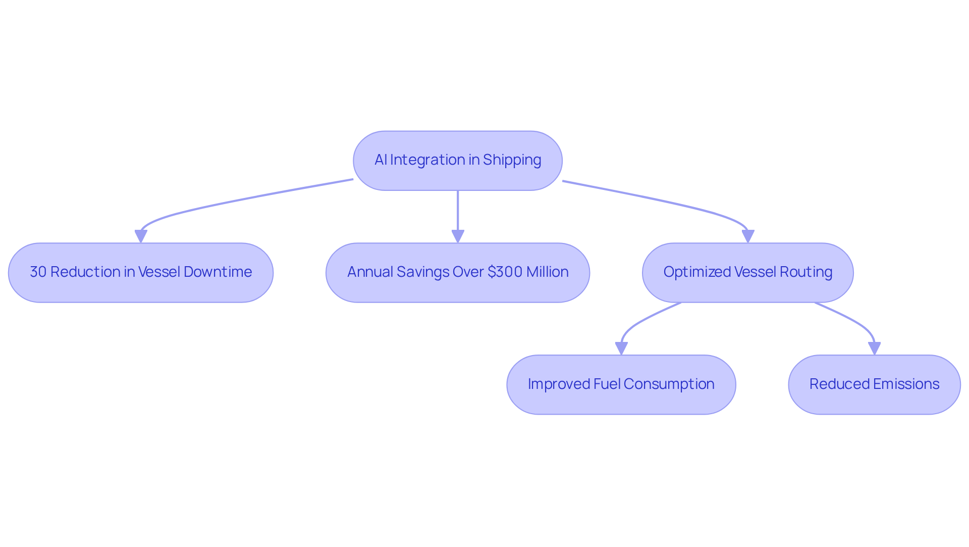 This flowchart shows how integrating AI into shipping operations leads to various benefits. Follow the arrows to see how each outcome connects back to the AI integration.