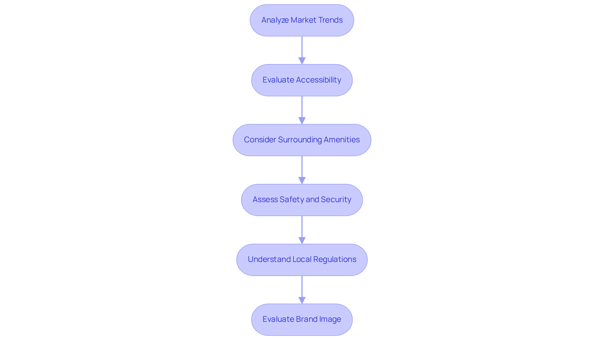 Each box represents a step in the process of selecting an office location. Follow the arrows to see how each step builds on the previous one, guiding you through the decision-making journey.
