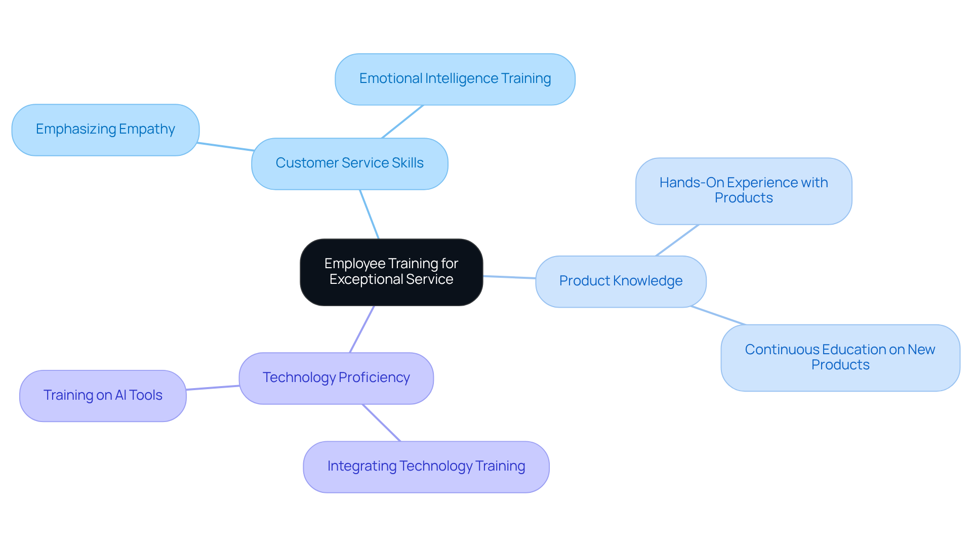 The central node represents the main focus on employee training, while the branches illustrate the key skills and practices that contribute to exceptional service. Each sub-branch highlights specific actions that can enhance employee capabilities.