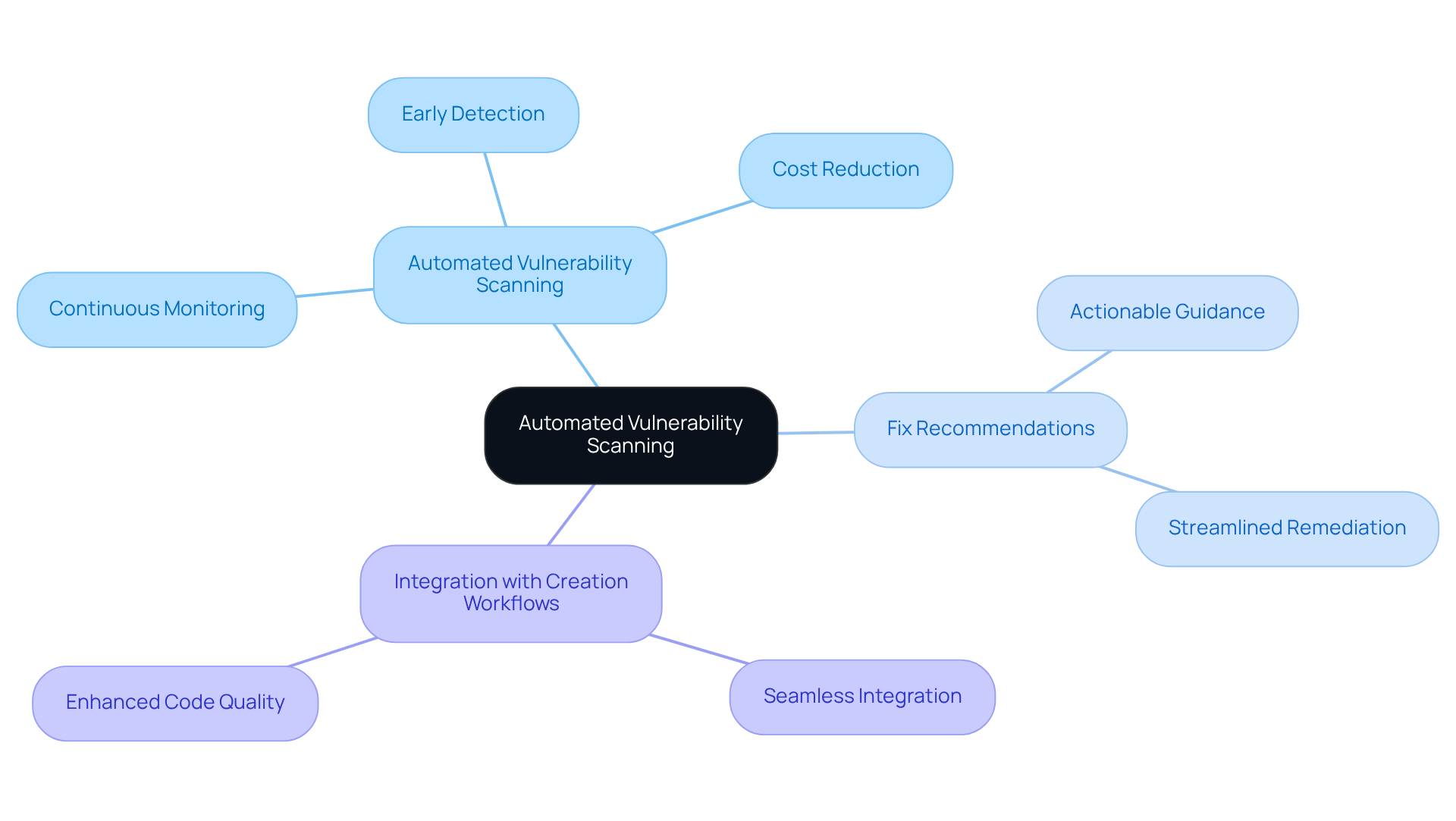 Start at the center with the main topic, then follow the branches to explore each feature and its benefits. Each color represents a different feature, making it easy to see how they all connect to enhance software security.