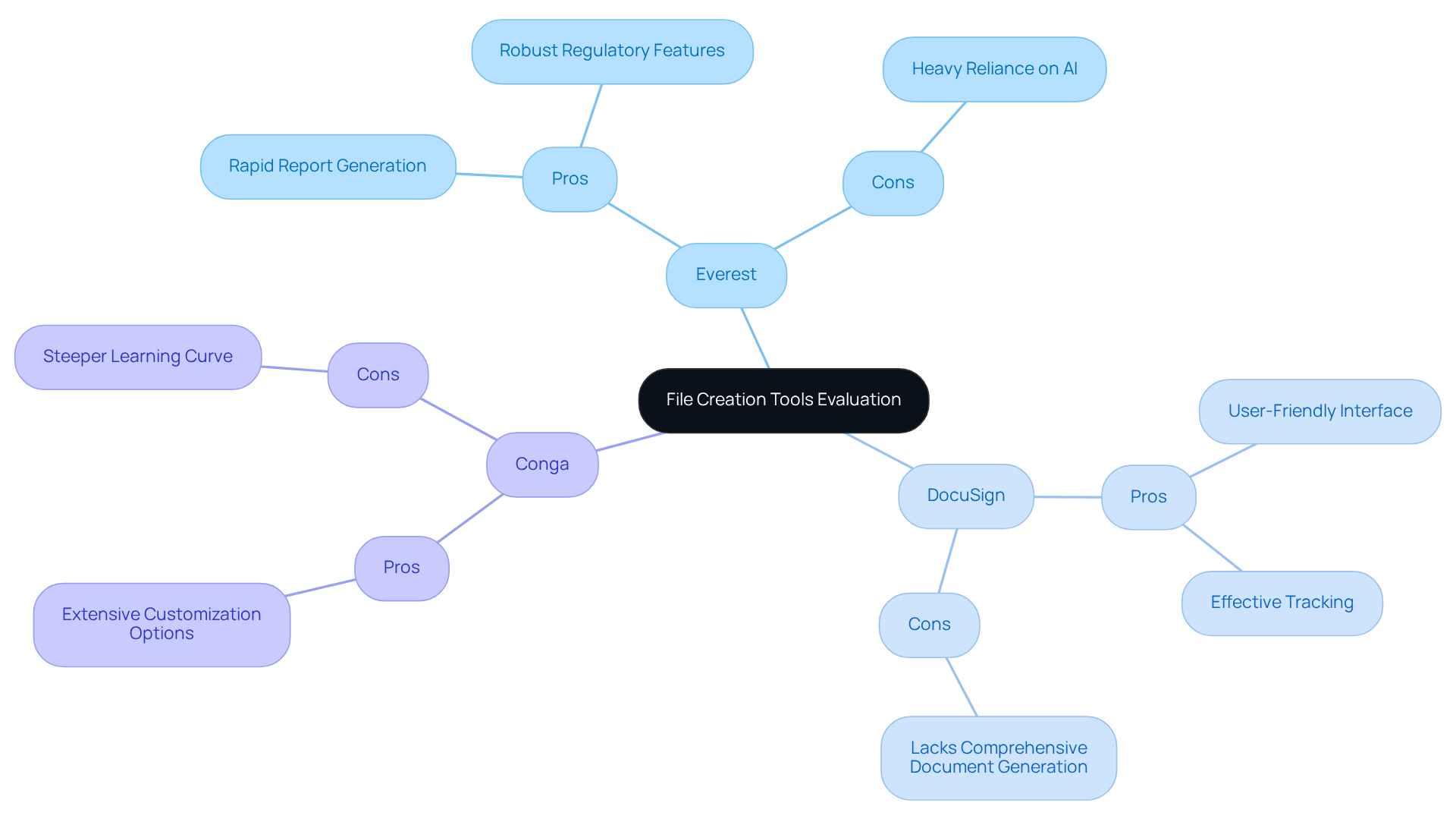 The central node represents the overall evaluation of file creation tools. Each branch represents a specific tool, with pros and cons clearly laid out to help you understand their strengths and weaknesses at a glance.
