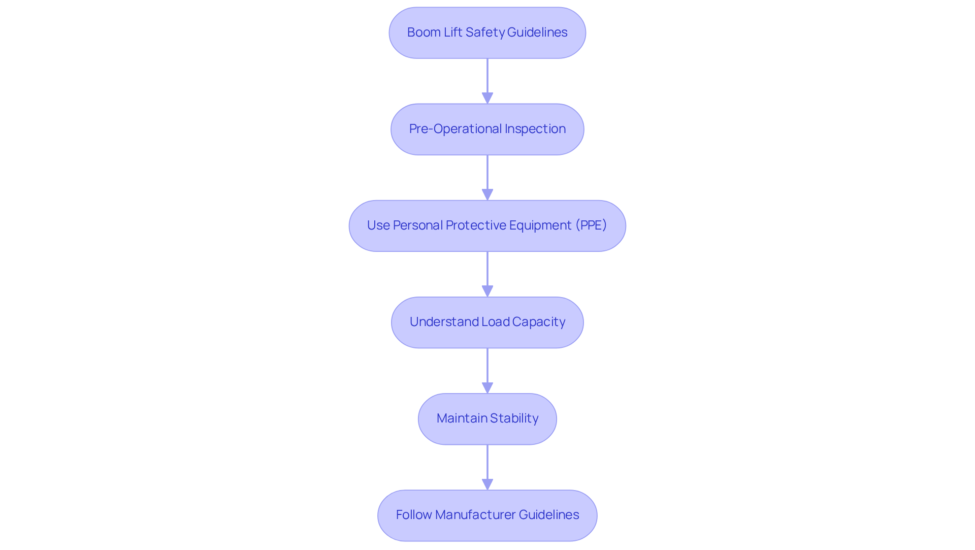 Each box represents a crucial step in safely operating a boom lift. Follow the arrows to see the order of operations and ensure you don't miss any important safety measures.