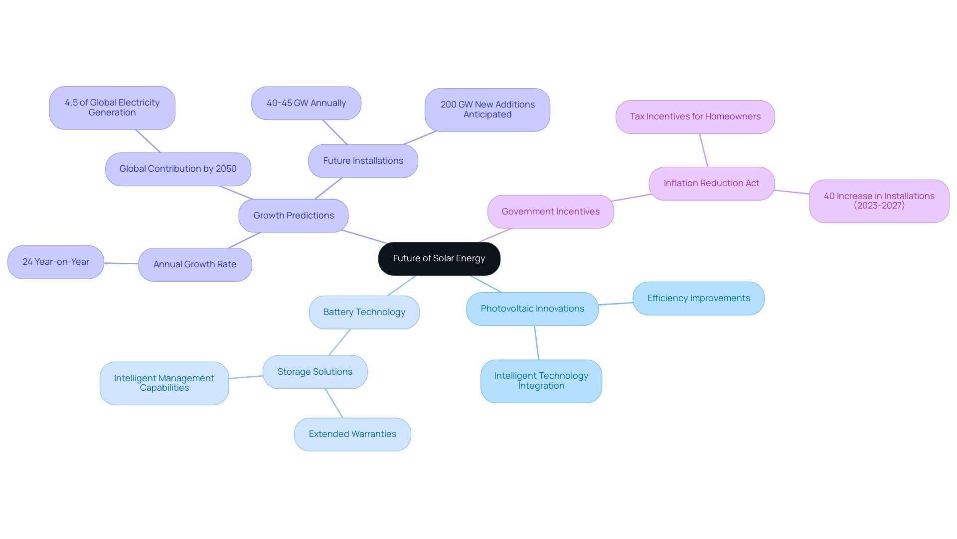 Each branch represents a key theme related to solar energy innovations, with sub-branches providing details and statistics that showcase their significance.