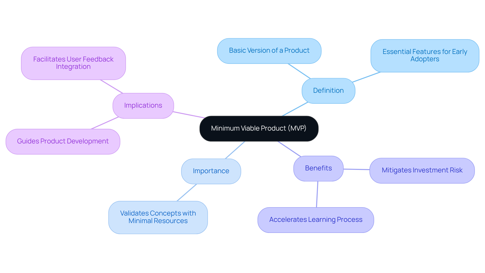 The center shows the MVP concept, and the branches illustrate its definition, importance, benefits, and implications. Follow the branches to explore how each part contributes to understanding the MVP.