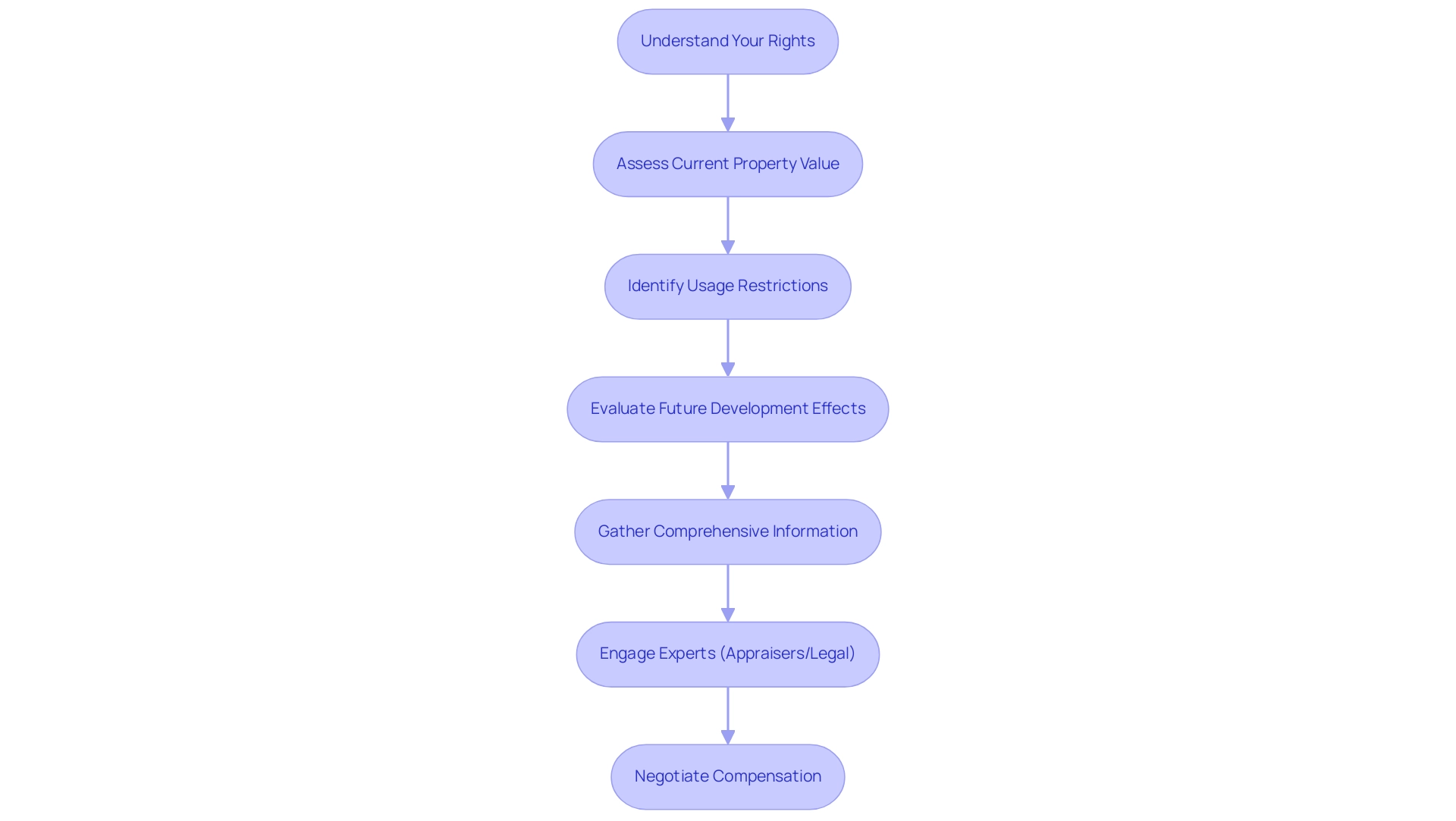 Each box represents a step in the compensation negotiation process, with arrows indicating the order of actions.