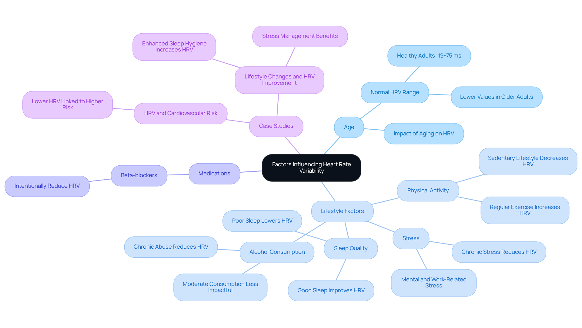 This mindmap shows how different factors affect heart rate variability (HRV). Start at the center with HRV, then explore how age, lifestyle choices, and medications play a role. Each branch leads to specific influences, helping you understand how they connect to heart health.