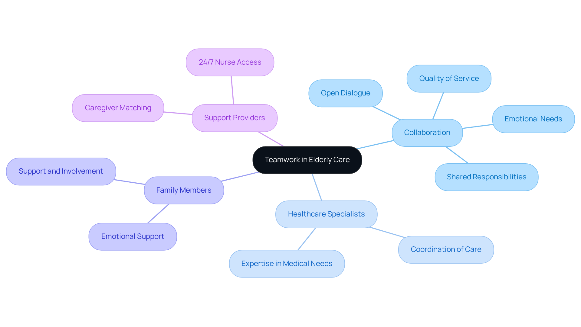 At the center is the concept of teamwork, with branches representing different contributors to elderly care and their roles in improving outcomes. Follow the branches to understand how collaboration influences each aspect of care. At the center is the concept of teamwork, with branches representing different contributors to elderly care and their roles in improving outcomes. Follow the branches to understand how collaboration influences each aspect of care.