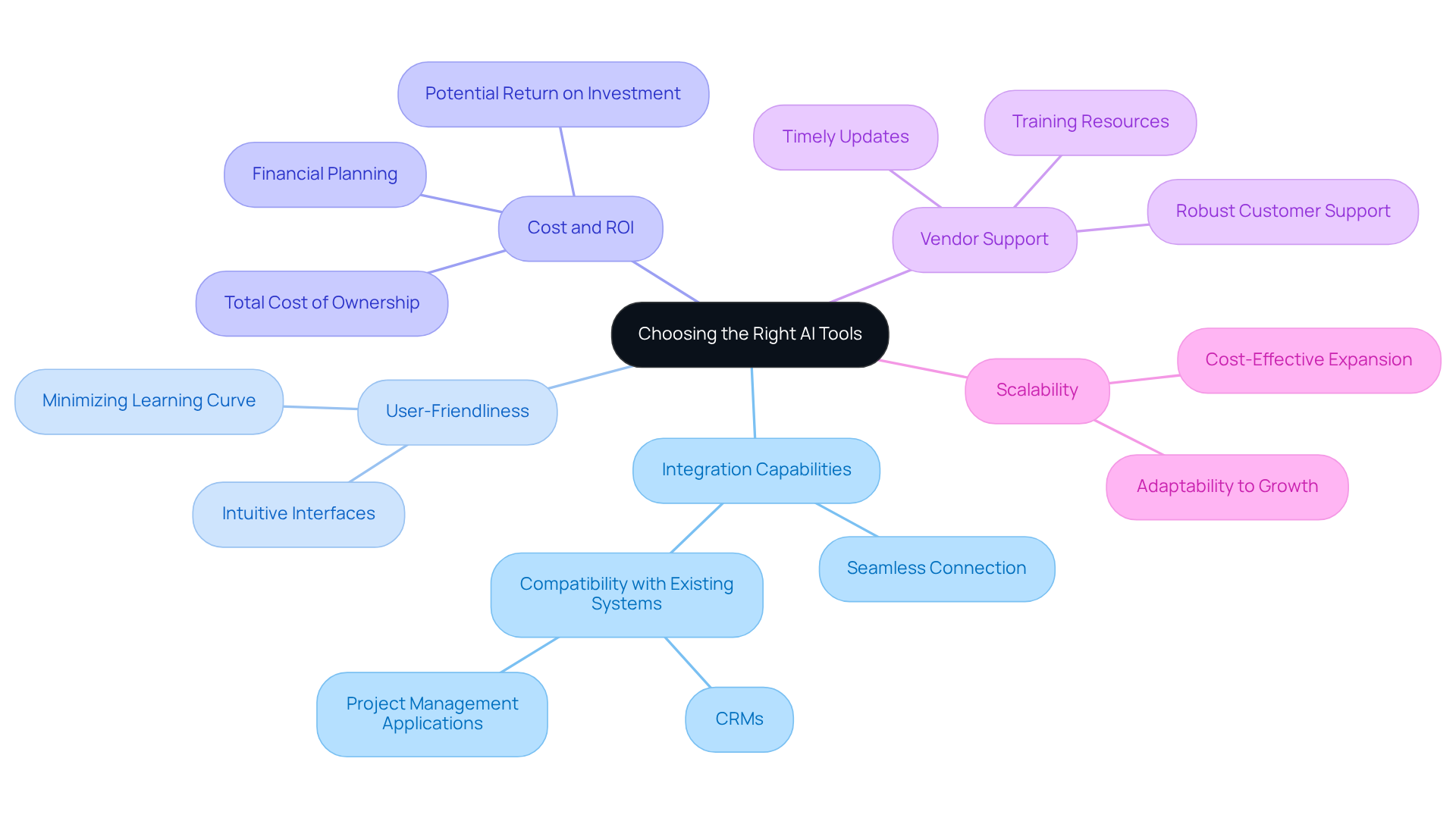 The central node represents the main topic. Each branch corresponds to a critical factor when selecting AI tools, with sub-branches providing further details. This layout helps visualize how each factor contributes to making informed decisions. The central node represents the main topic. Each branch corresponds to a critical factor when selecting AI tools, with sub-branches providing further details. This layout helps visualize how each factor contributes to making informed decisions.