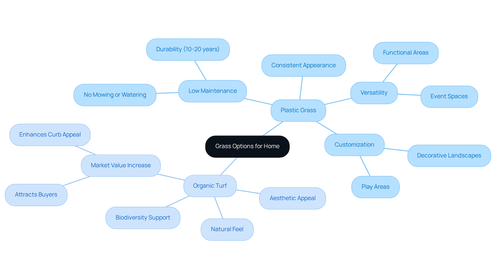 The central node represents the overall topic, while the branches show the two grass options. Each sub-branch highlights specific benefits, helping you understand the pros and cons of each choice.