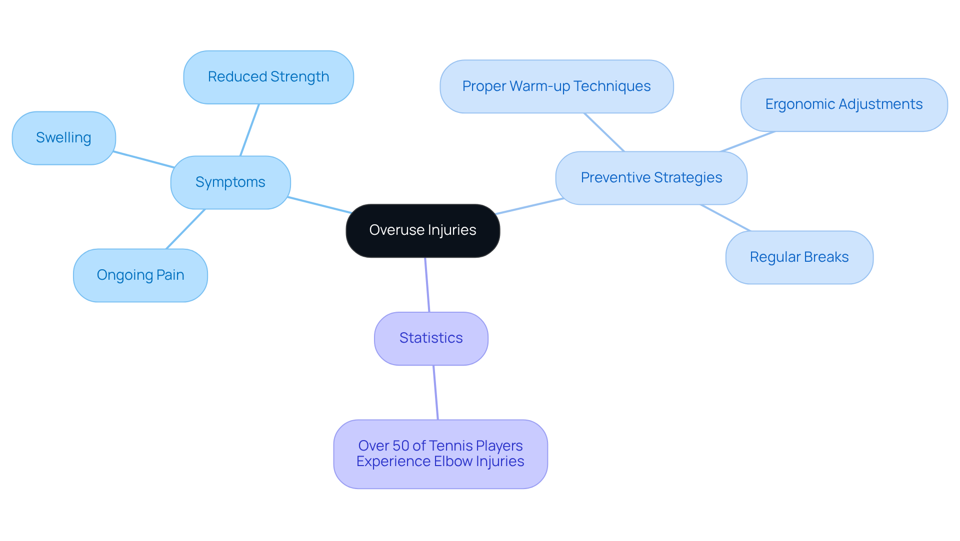 Start at the center with the main topic of overuse injuries, then explore the branches to learn about symptoms, prevention tips, and important statistics. Each branch represents a different aspect of the topic, helping you see how everything connects.