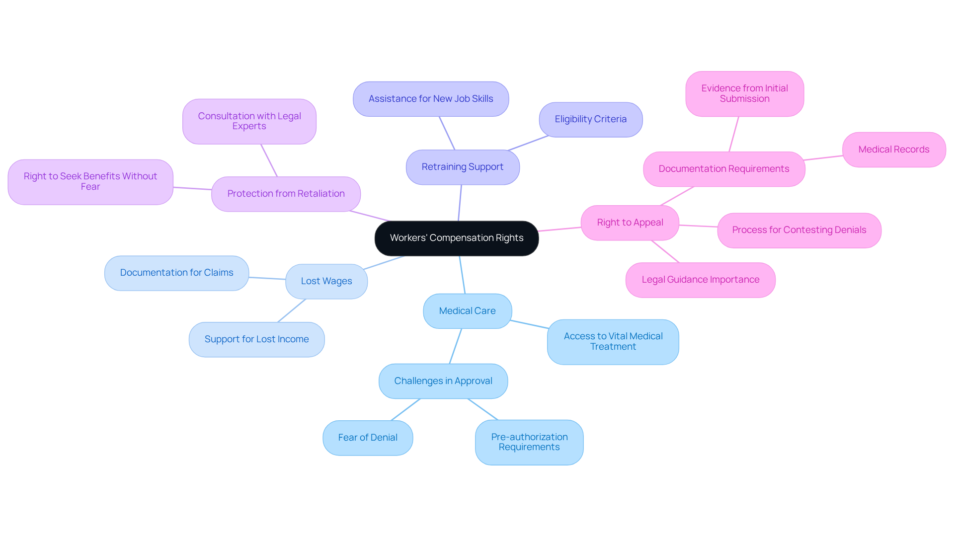 This mindmap helps you see the different rights you have after a work-related injury. Each branch represents a key right, and the sub-branches show important details about each right. Follow the branches to understand how these rights support you in your recovery journey. This mindmap helps you see the different rights you have after a work-related injury. Each branch represents a key right, and the sub-branches show important details about each right. Follow the branches to understand how these rights support you in your recovery journey.