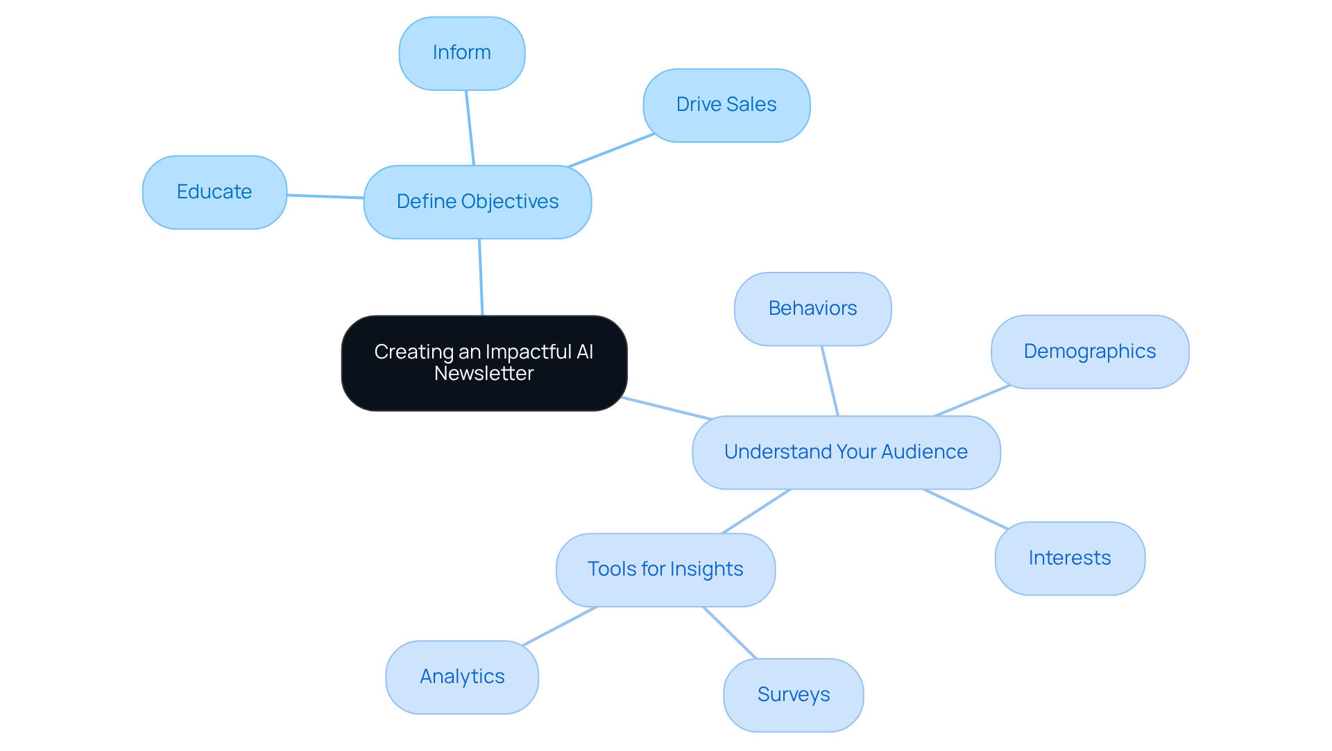Start at the center with the main goal of creating an impactful newsletter. Follow the branches to see how to define your objectives and understand your audience, along with specific actions to take.