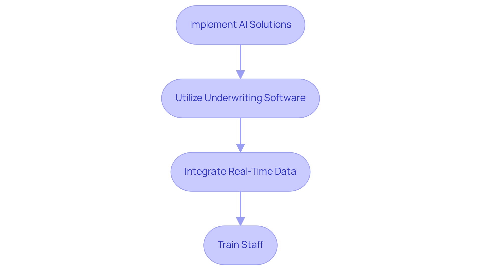 Each box represents a strategy to improve underwriting. Follow the arrows to see the recommended order of implementation for maximum effectiveness. Each box represents a strategy to improve underwriting. Follow the arrows to see the recommended order of implementation for maximum effectiveness.