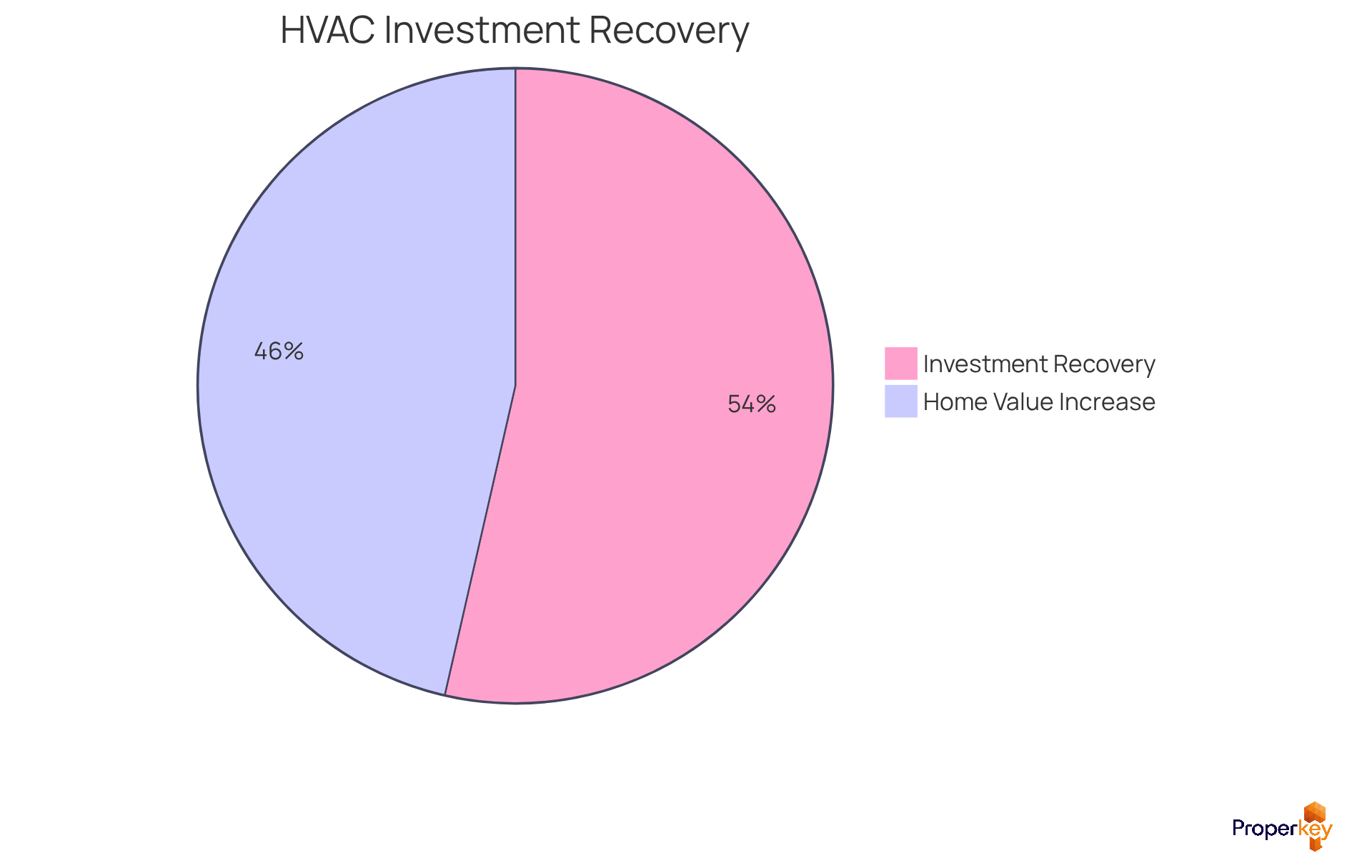 This pie chart shows how much of your investment in HVAC upgrades you can expect to recover and how much value it can add to your home. The green slice represents the portion of your investment you might get back, while the blue slice shows the potential increase in your home's value. The bigger the slice, the more financial benefit you can expect!