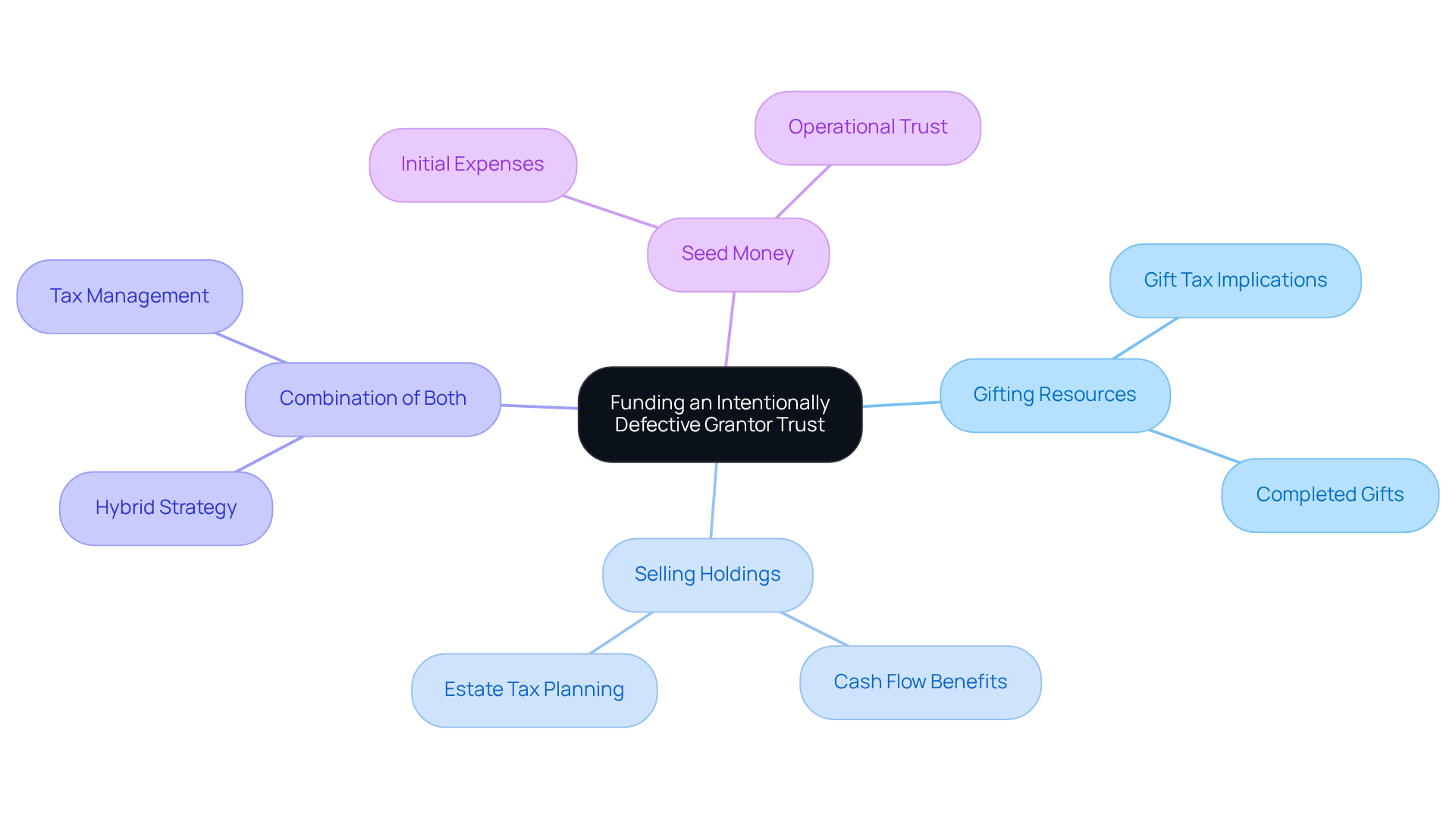 This mindmap shows the different ways families can fund a trust. Each branch represents a method, and the sub-branches provide more details about each option. The central idea is trust funding, and the branches help you see how each method contributes to achieving financial security. This mindmap shows the different ways families can fund a trust. Each branch represents a method, and the sub-branches provide more details about each option. The central idea is trust funding, and the branches help you see how each method contributes to achieving financial security.