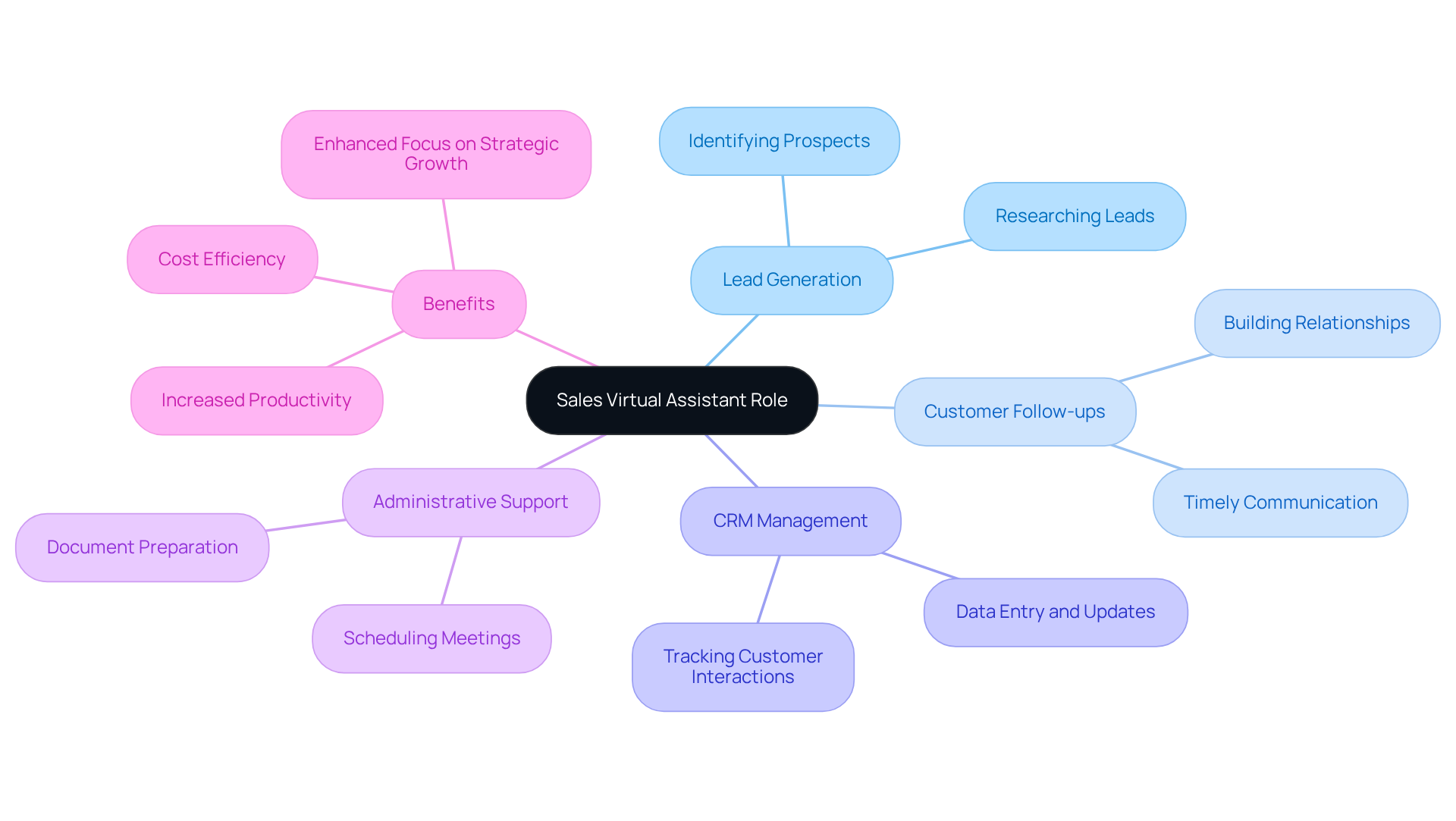 The central node represents the main idea, while the branches show specific responsibilities and benefits associated with Sales Virtual Assistants. Each color-coded branch allows for quick identification of related tasks and advantages.
