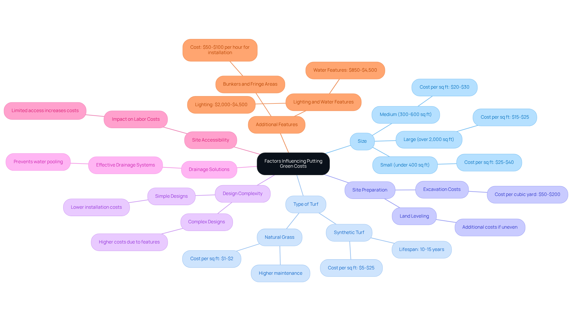 The central node represents the overall cost factors, while the branches show specific elements that affect pricing. Each color-coded branch helps you easily identify different categories and their contributions to the total cost. The central node represents the overall cost factors, while the branches show specific elements that affect pricing. Each color-coded branch helps you easily identify different categories and their contributions to the total cost.
