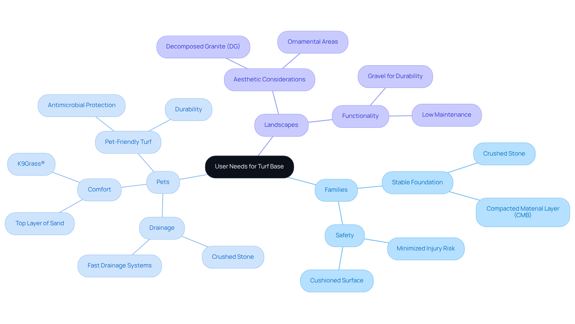 The central node represents the overall theme of user needs for turf bases. Each branch shows a specific user group, with further details on their unique requirements and recommended materials. Follow the branches to see how each category is tailored to meet different needs. The central node represents the overall theme of user needs for turf bases. Each branch shows a specific user group, with further details on their unique requirements and recommended materials. Follow the branches to see how each category is tailored to meet different needs.