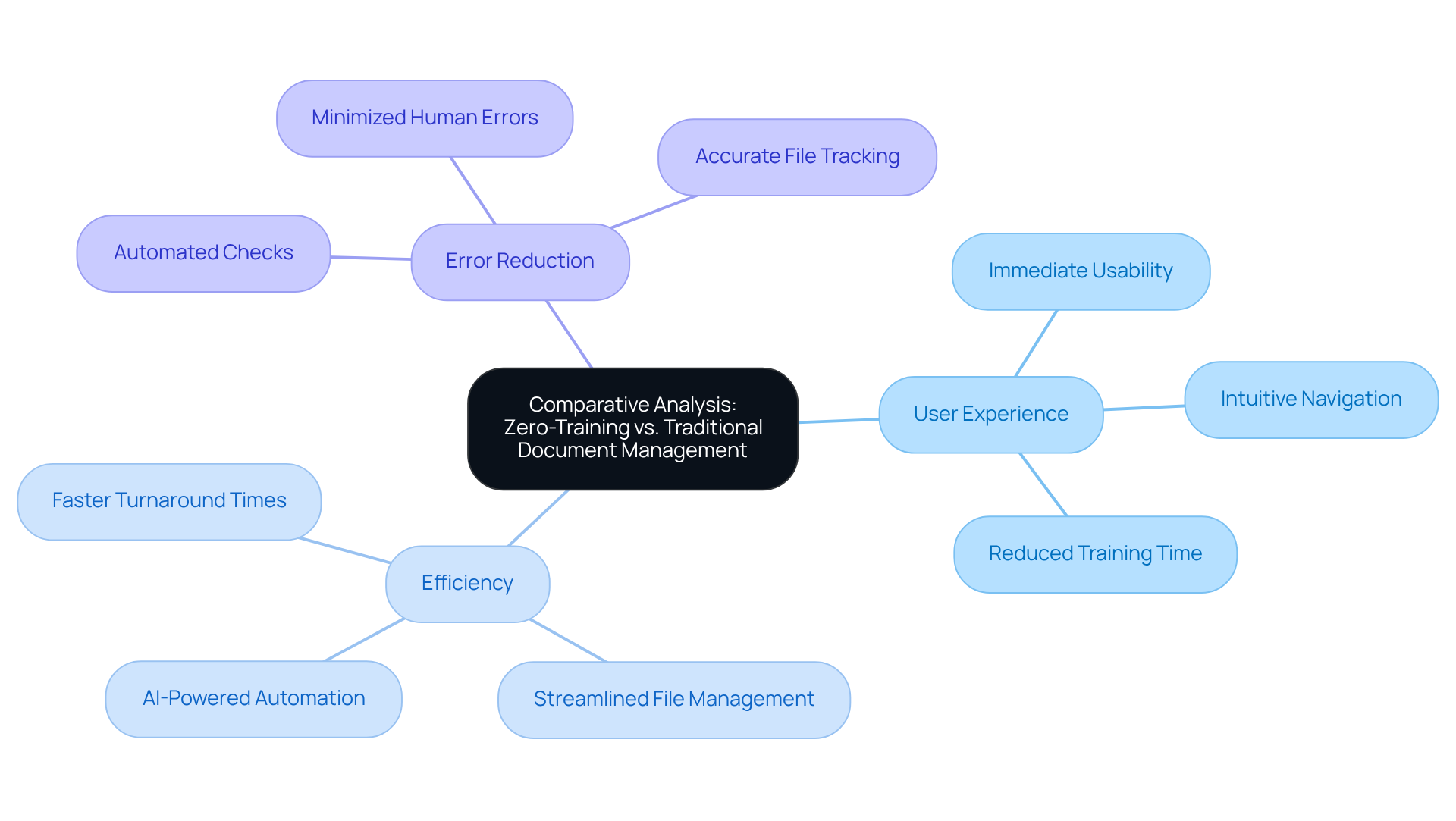 The central node represents the main topic, while the branches show the key areas of comparison. Each sub-branch highlights specific advantages of zero-training software, making it clear how it outperforms traditional methods.