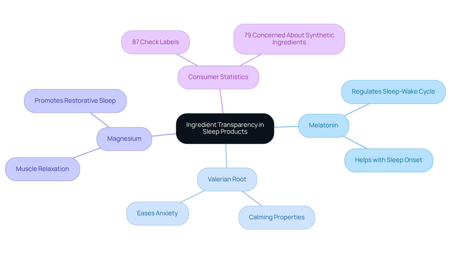The center shows the main theme of ingredient transparency. Each branch represents an ingredient and its benefits, while the consumer statistics branch highlights the importance of knowing what's in your sleep products.