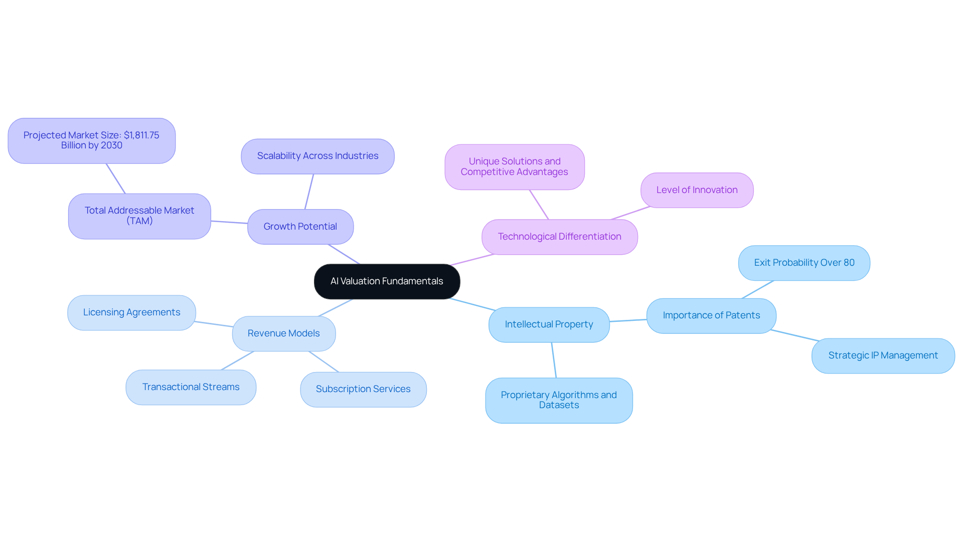 This mindmap starts with the core concept of AI valuation at the center. Each branch represents a fundamental aspect of valuation, with further details branching out. This structure helps you see how different elements connect and contribute to understanding AI assessments.