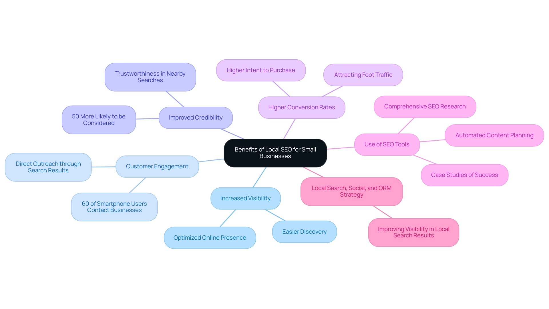 Each branch represents a key benefit of local SEO, with sub-branches detailing statistics, testimonials, and specific strategies related to that benefit.