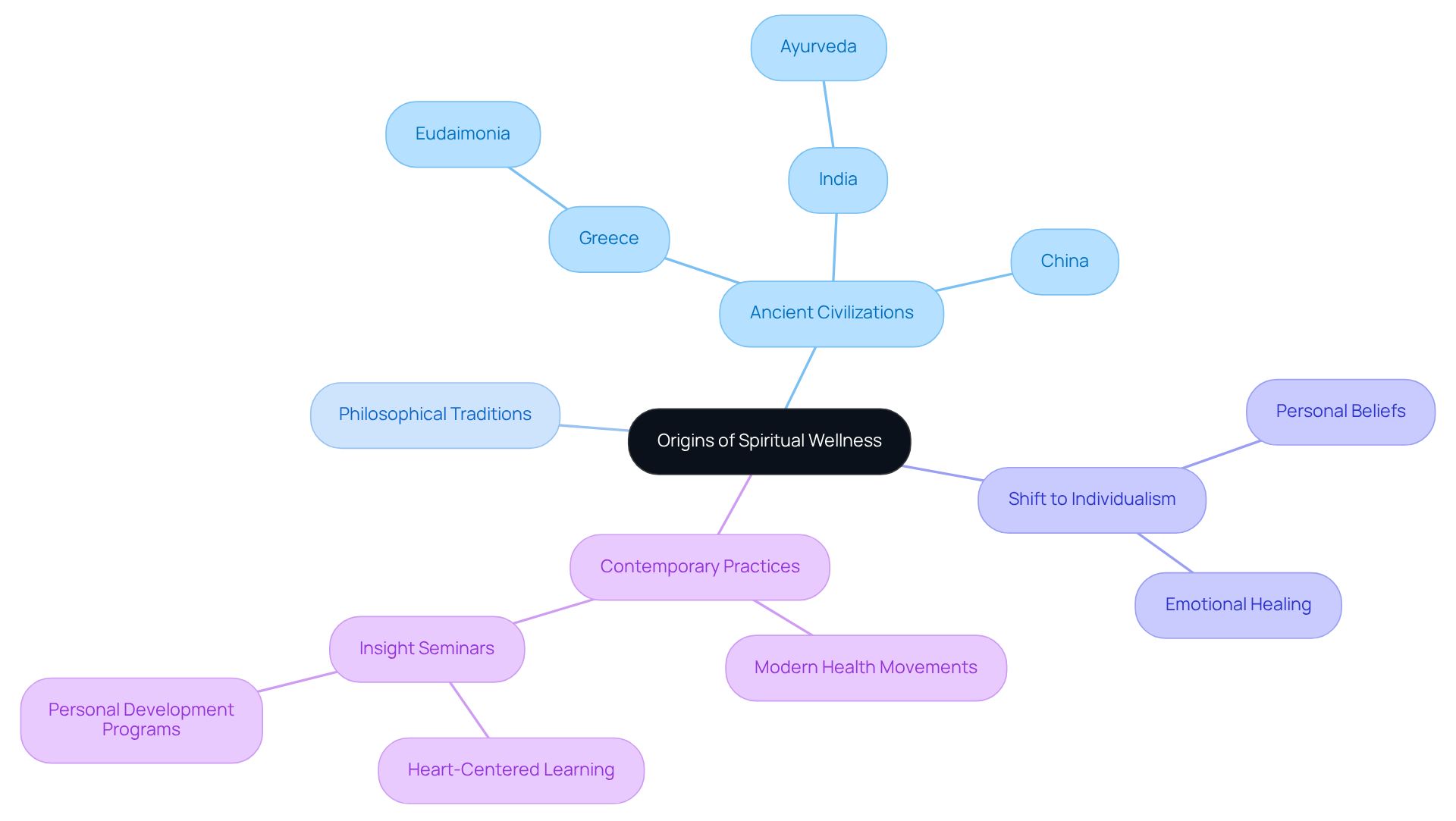 This mindmap shows how spiritual wellness has evolved over time. Start at the center for the main idea, then follow the branches to see how ancient philosophies connect to modern practices.