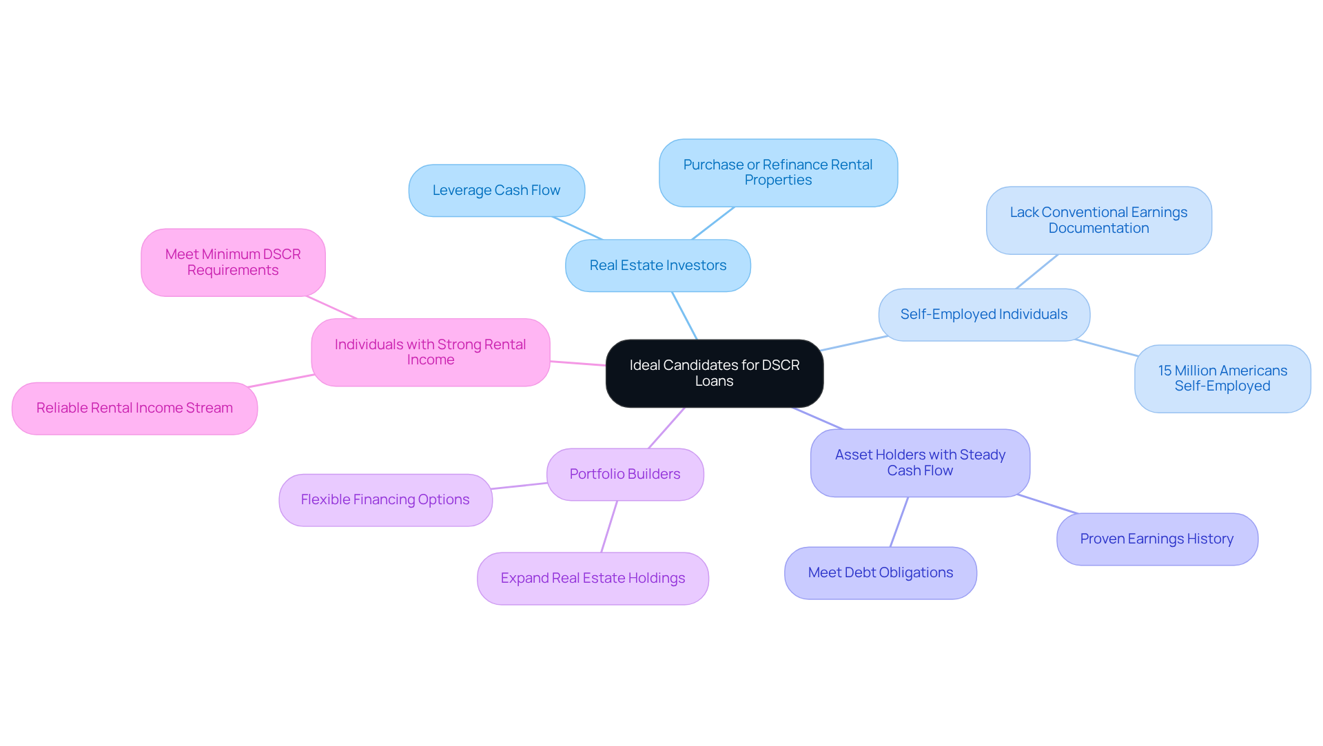 The center represents the main idea of ideal candidates for DSCR loans. Each branch shows a different type of candidate, with additional details available in the sub-branches. This layout helps you see how various candidates relate to the overall concept.