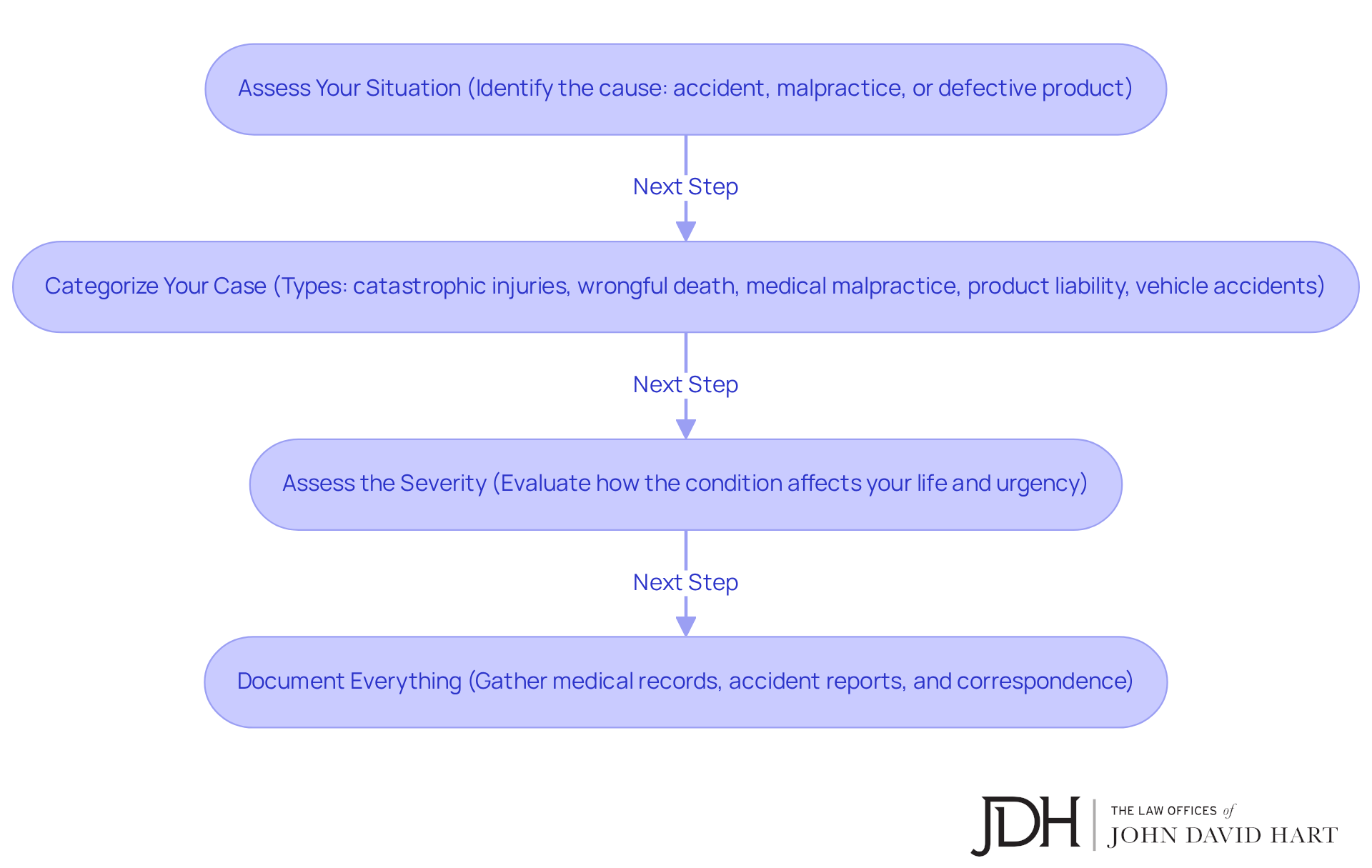 Follow the arrows from one step to the next. Each box shows what you need to do to prepare for finding the right personal injury lawyer. Start by assessing your situation, then categorize your case, evaluate its severity, and finally, document everything you need.