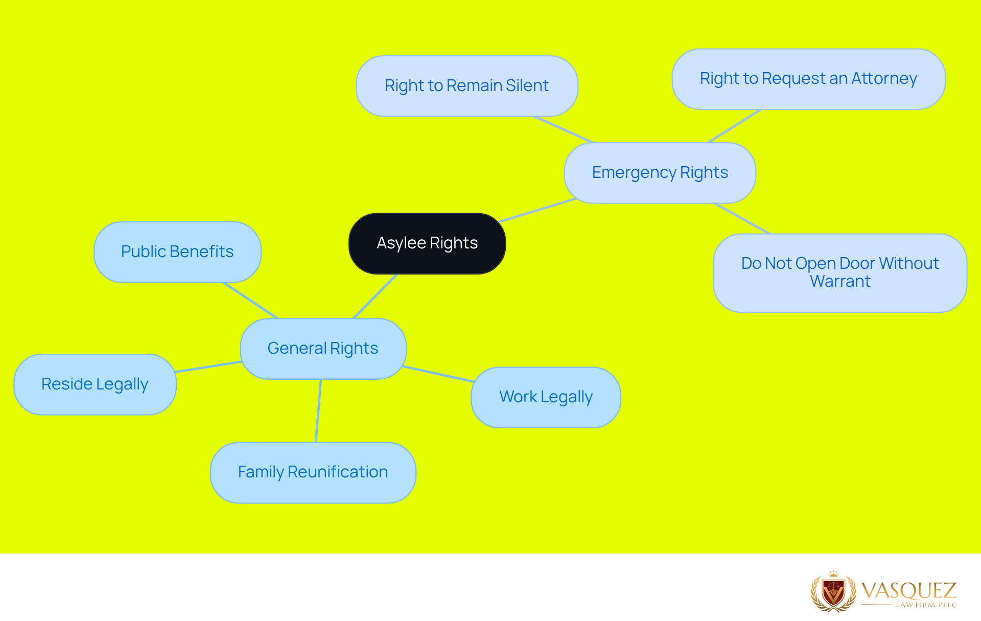 This mindmap helps you visualize the rights you have as an asylee. Start at the center with your main rights, then follow the branches to see the specific rights you should remember in everyday situations and emergencies.