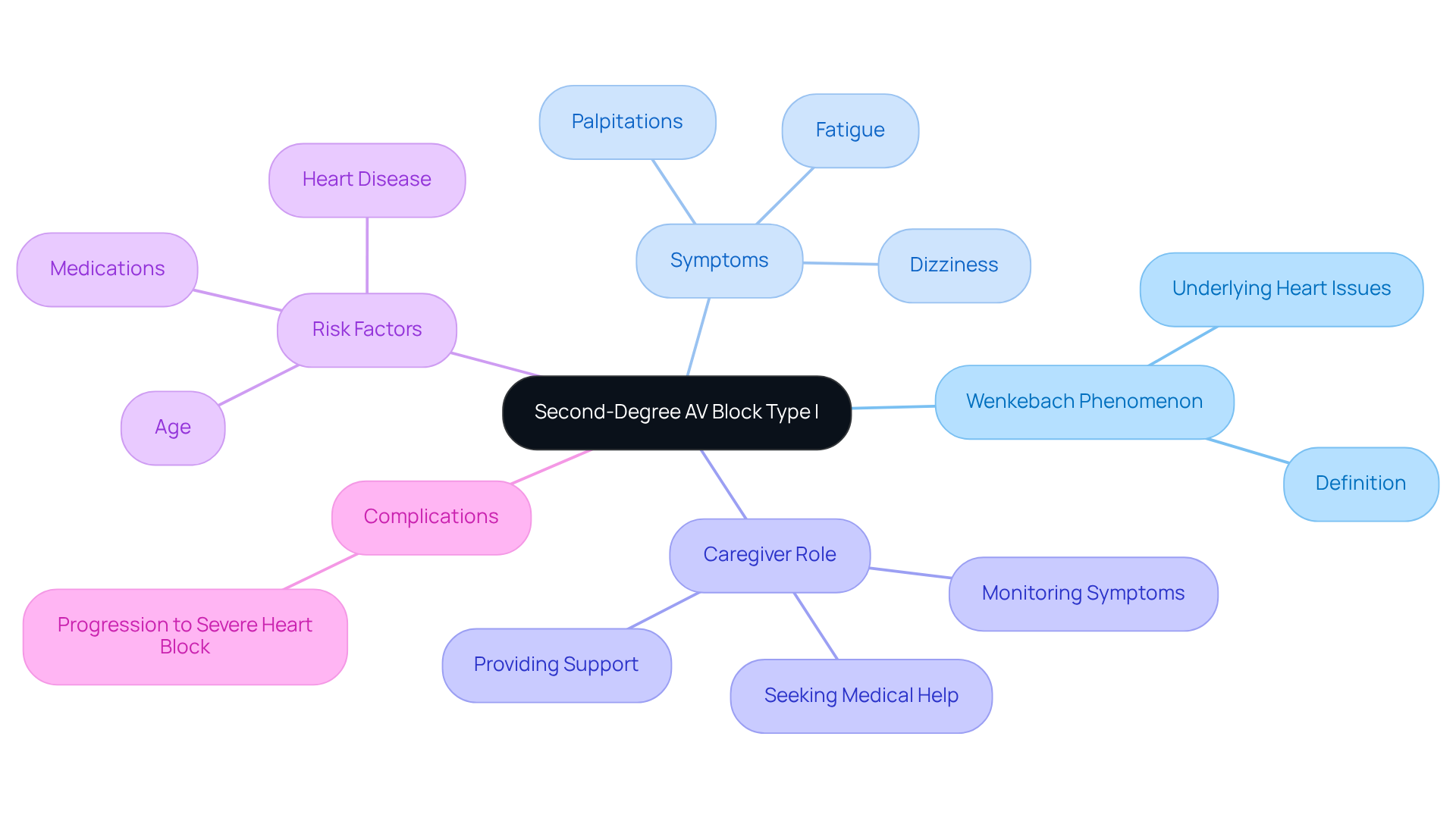 The center represents the main condition, and the branches show related concepts and symptoms. Each color-coded branch helps you see how everything connects, making it easier to grasp the importance of recognizing symptoms and the caregiver's role.