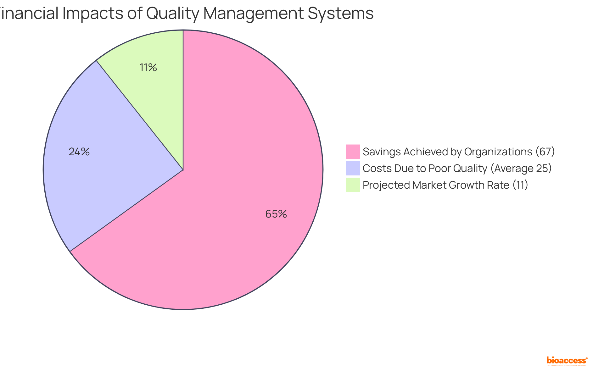 Each slice of the pie represents a different aspect of quality management's impact: the green slice shows organizations saving money, the red slice illustrates the potential costs of poor quality, and the blue slice indicates the expected growth in the quality management market. Each slice of the pie represents a different aspect of quality management's impact: the green slice shows organizations saving money, the red slice illustrates the potential costs of poor quality, and the blue slice indicates the expected growth in the quality management market.