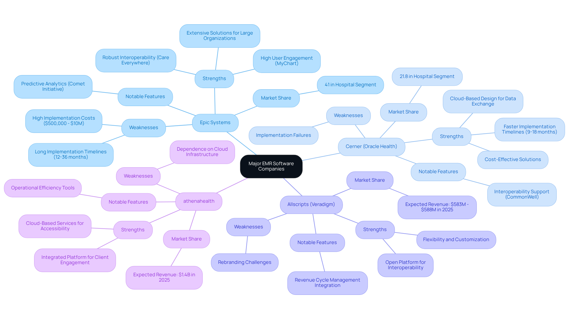 This mindmap illustrates the key players in the EMR software market. Each branch represents a company, and the sub-branches provide insights into their market share, strengths, and challenges. Follow the branches to understand how each company stands out in the healthcare technology landscape.