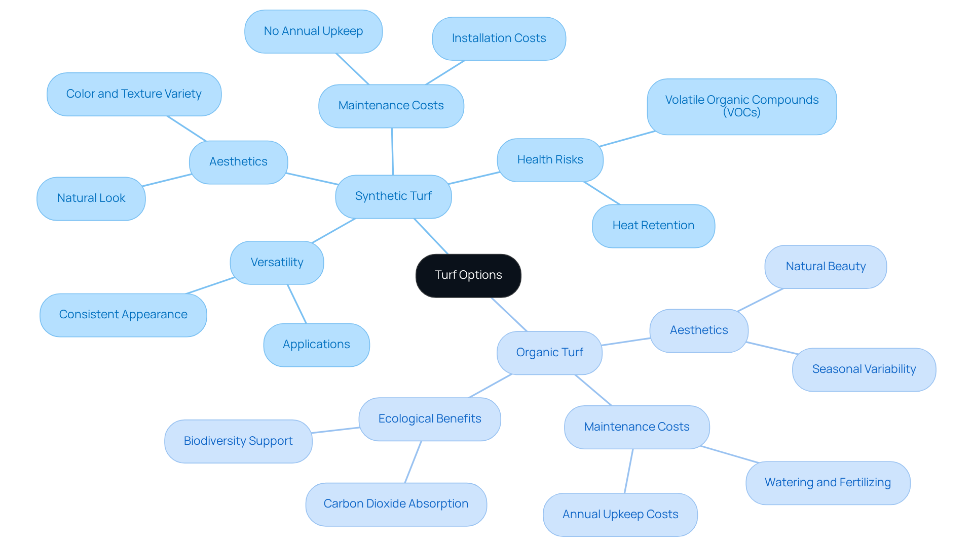 This mindmap helps you explore the differences between synthetic and organic turf. Start at the center with the main topic, then follow the branches to see how each type of turf stacks up in terms of versatility, aesthetics, maintenance, and health considerations. This mindmap helps you explore the differences between synthetic and organic turf. Start at the center with the main topic, then follow the branches to see how each type of turf stacks up in terms of versatility, aesthetics, maintenance, and health considerations.