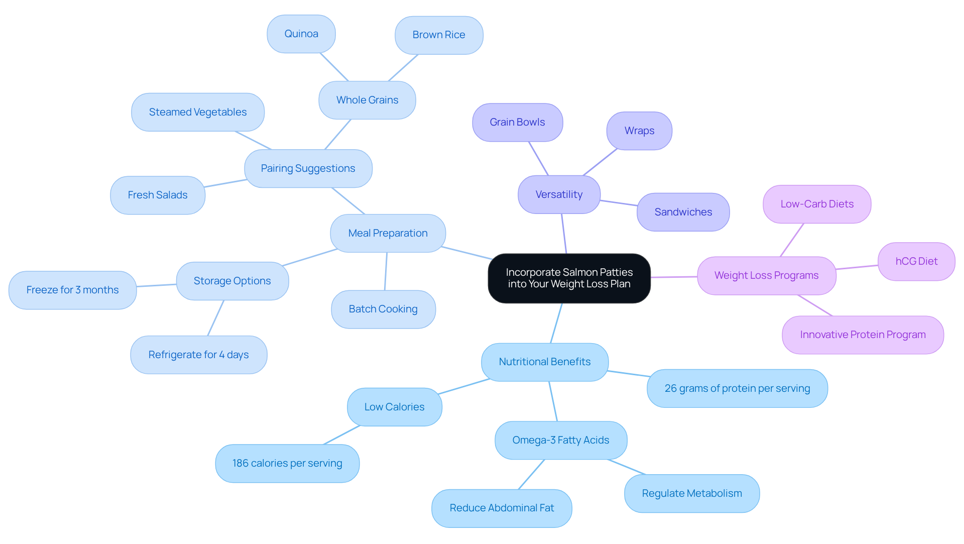 This mindmap shows how salmon patties can fit into your weight loss journey. Start at the center with the main idea, then follow the branches to explore their benefits, how to prepare them, and different ways to enjoy them. Each branch represents a key aspect of using salmon patties effectively in your diet.