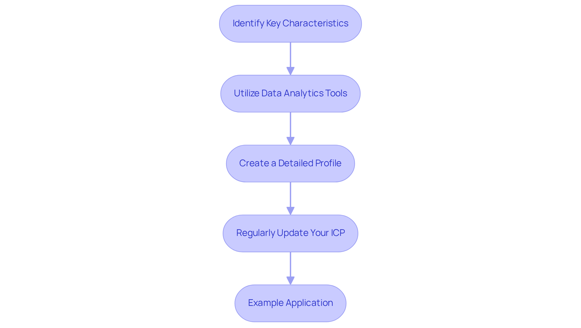 Each box represents a step in the process of defining your Ideal Customer Profile. Follow the arrows to see how each step leads to the next, helping you build a comprehensive understanding of your ideal customers.
