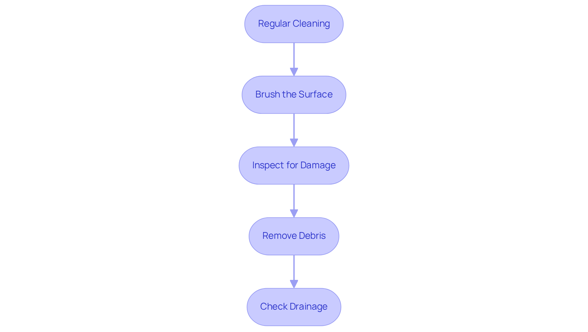 Each box shows a specific maintenance task for your artificial turf. Follow the arrows to see the order in which you should perform these tasks to keep your turf in great shape!
