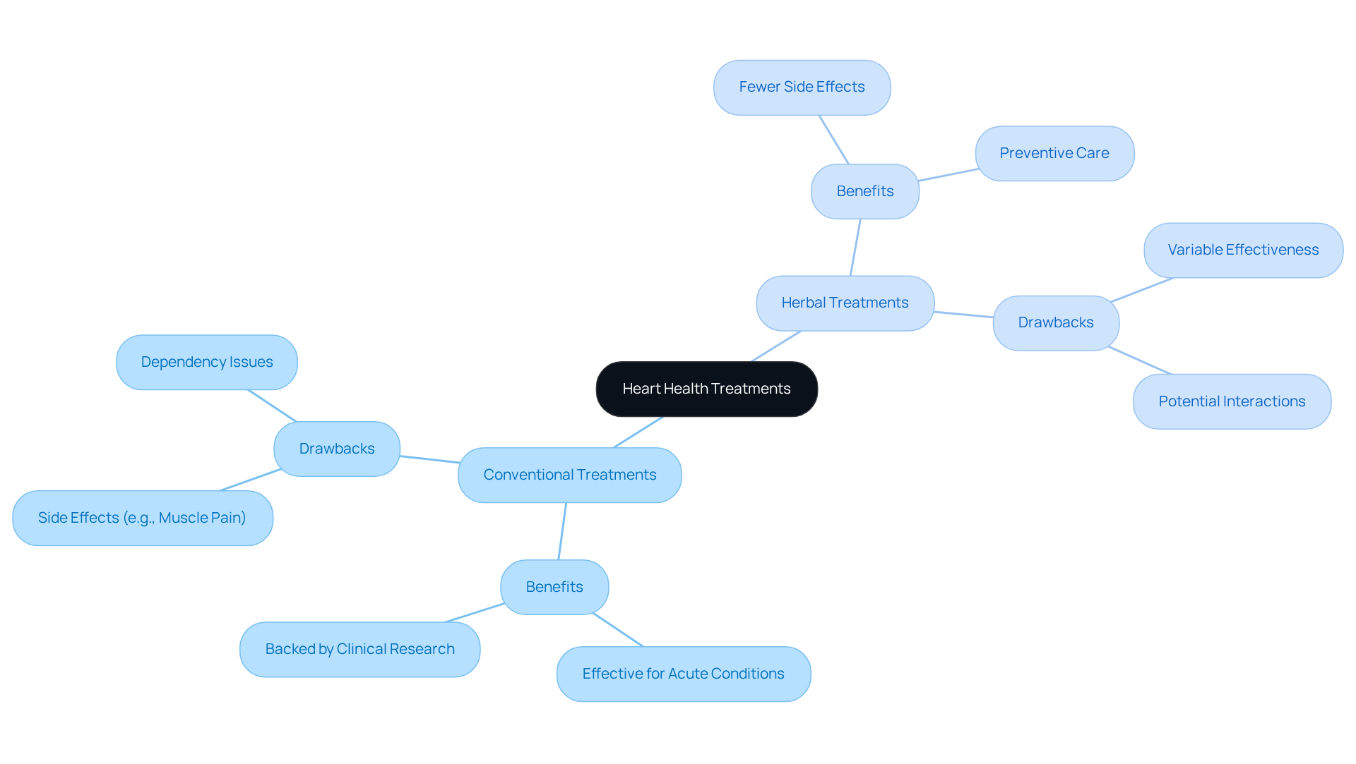 The central node represents the overall topic of heart health treatments. The branches show two main approaches: conventional and herbal. Each approach has its own benefits and drawbacks, helping you understand the options available for managing heart wellness.