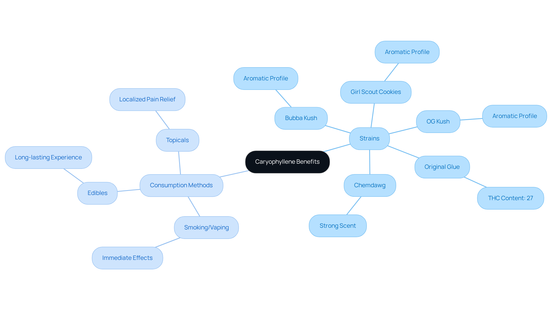 The central node shows the main topic. The branches are for different strains and methods of consumption, helping you see at a glance which strains to consider and how you might use them for relief.