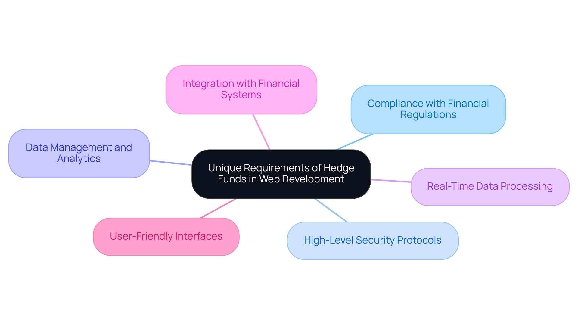 The center shows the main topic, while the branches detail specific requirements. Each branch highlights a critical aspect that needs to be addressed in web development for hedge funds.