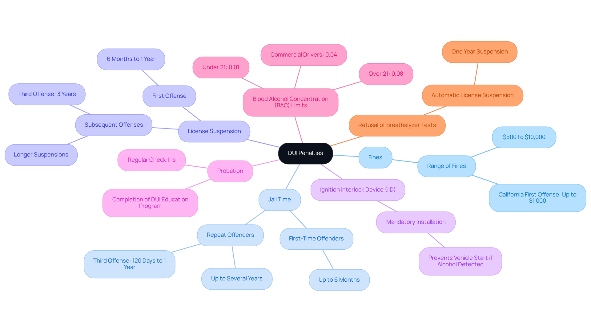 This mindmap starts with the main topic of DUI penalties at the center. Each branch represents a different type of penalty, and the sub-branches provide more details about each penalty. For example, under 'Fines', you can see the range of fines and specific examples. This visual helps you understand the various consequences of DUI convictions and how they are interconnected.