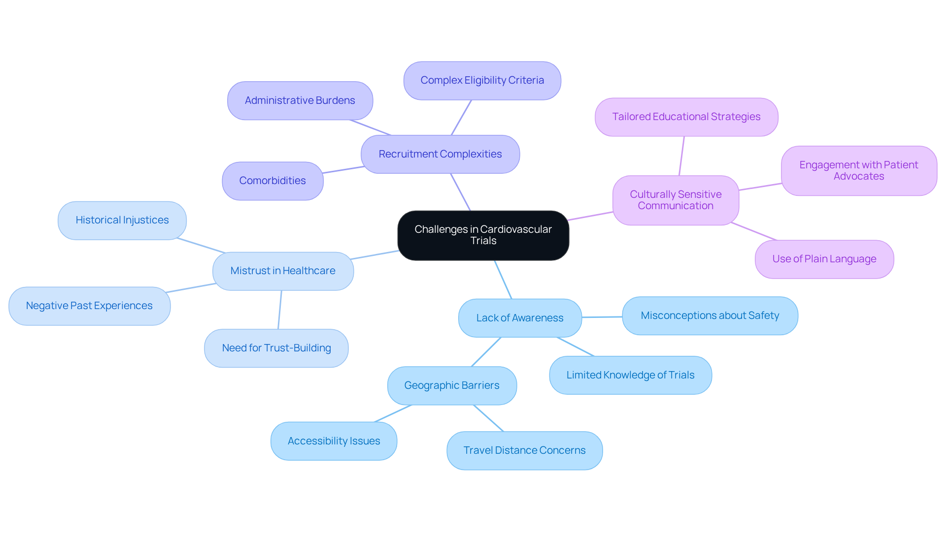 The central node represents the main topic, while the branches show different challenges faced by underserved communities. Each sub-branch provides more detail on specific issues, helping to visualize the interconnectedness of these challenges.
