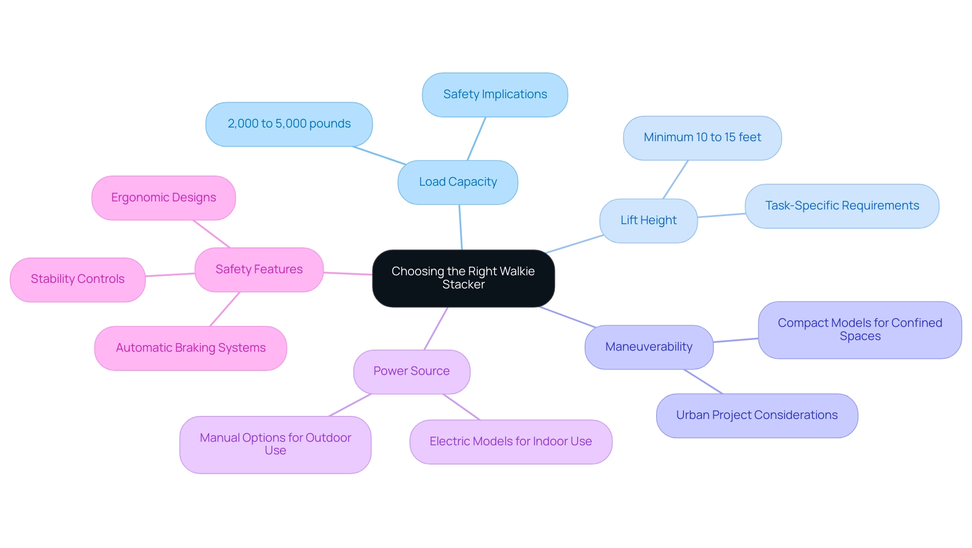 The central node represents the overall decision-making process, with branches showing the five key factors and their respective considerations.