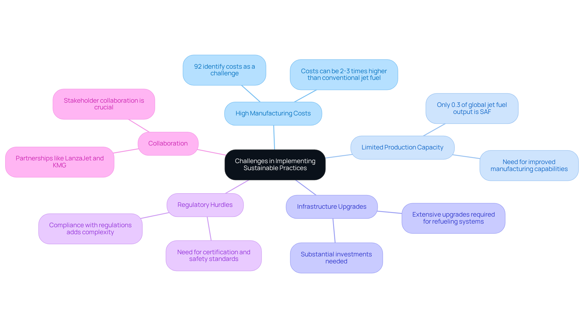 The central node represents the main topic, while branches show specific challenges and solutions. Each percentage and example provides insight into the complexities of adopting sustainable practices in aviation.