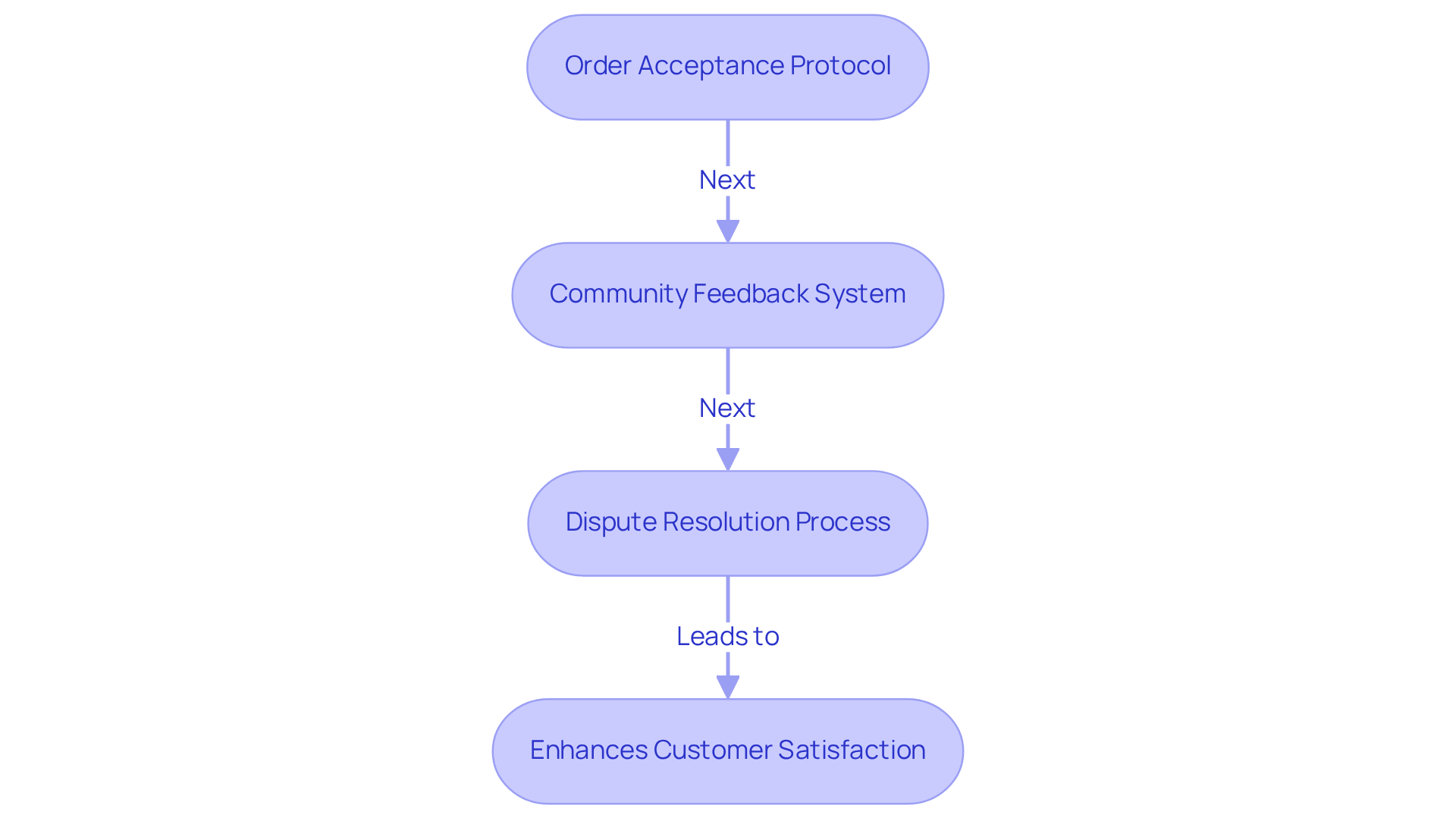 Each box represents a step in the process that helps keep customers satisfied. Follow the arrows to see how each part contributes to a reliable and positive experience.