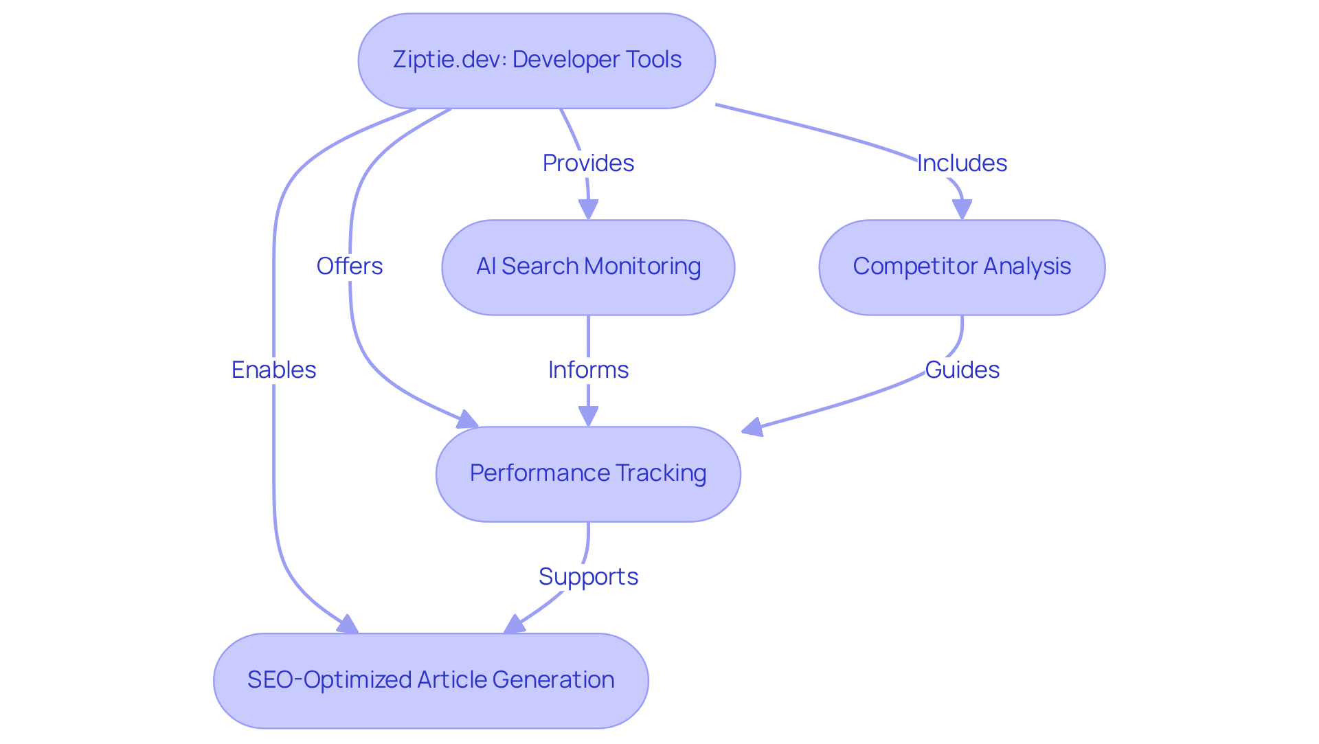 Each box represents a tool or feature of Ziptie.dev. Follow the arrows to see how they connect and contribute to optimizing search results.