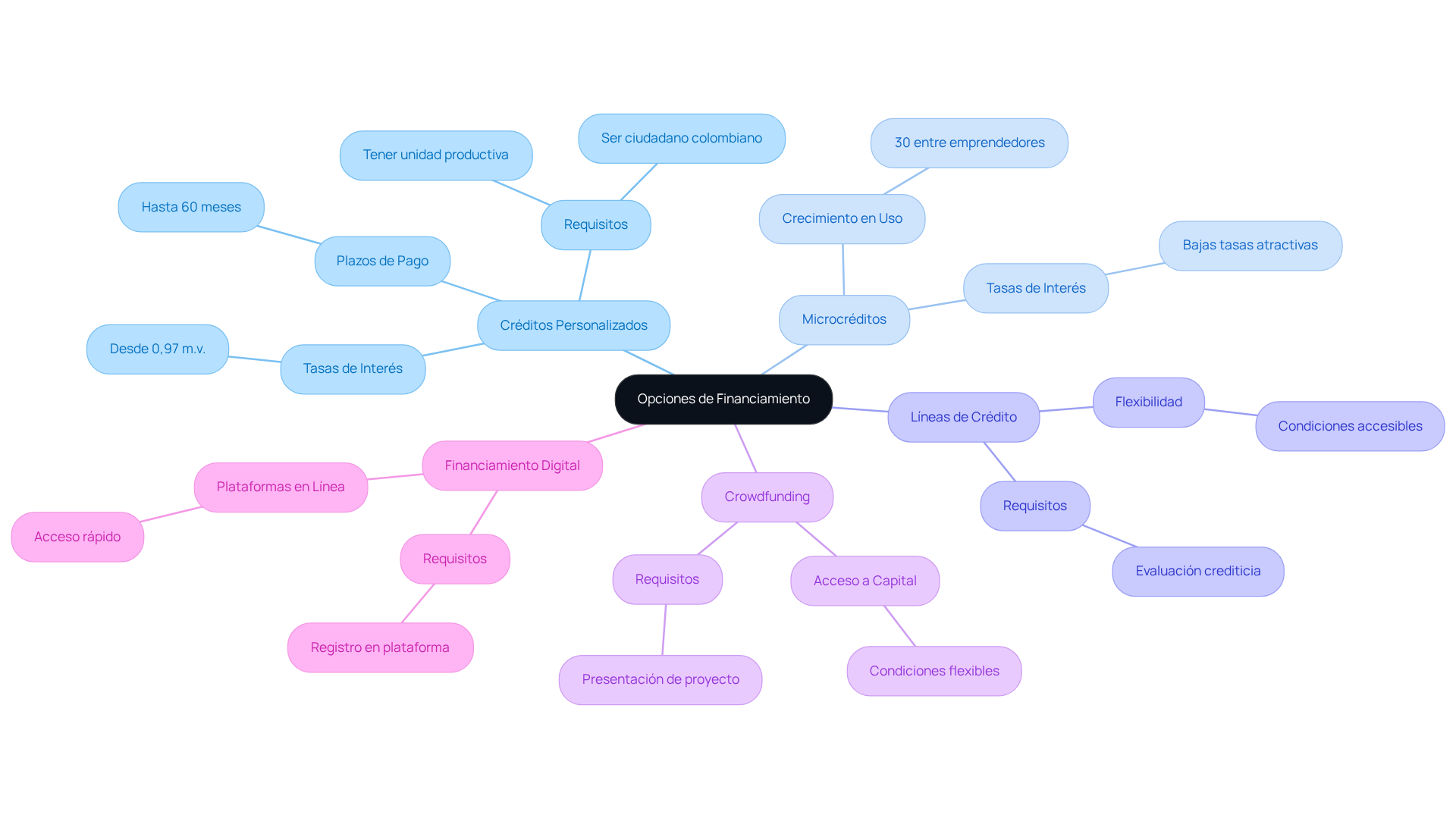 El nodo central representa todas las opciones de financiamiento. Las ramas muestran los diferentes tipos de financiamiento, y las sub-ramas detallan características importantes que debes considerar al elegir la mejor opción para tu negocio.