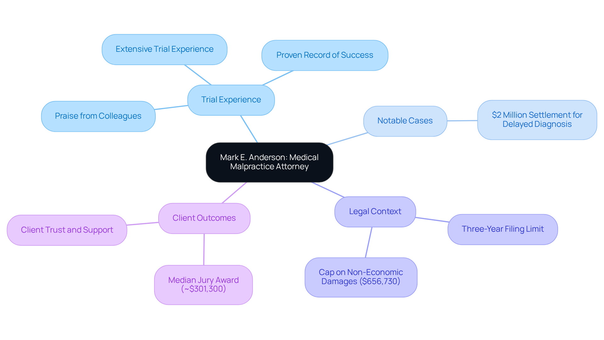 The central node represents Anderson's role as an attorney, while branches highlight various aspects of his career and legal environment — follow the branches to understand his contributions and the context of medical malpractice law.
